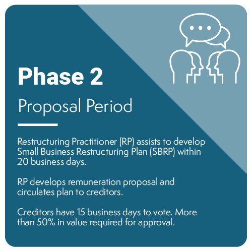 Small Business Restructure | Restructuring Process | SV Partners