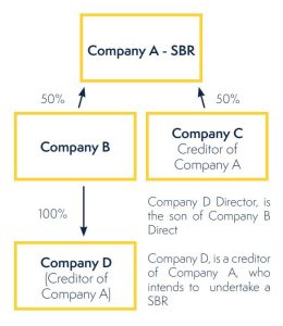 Effect on Related Parties under a Small Business Restructuring | SV ...