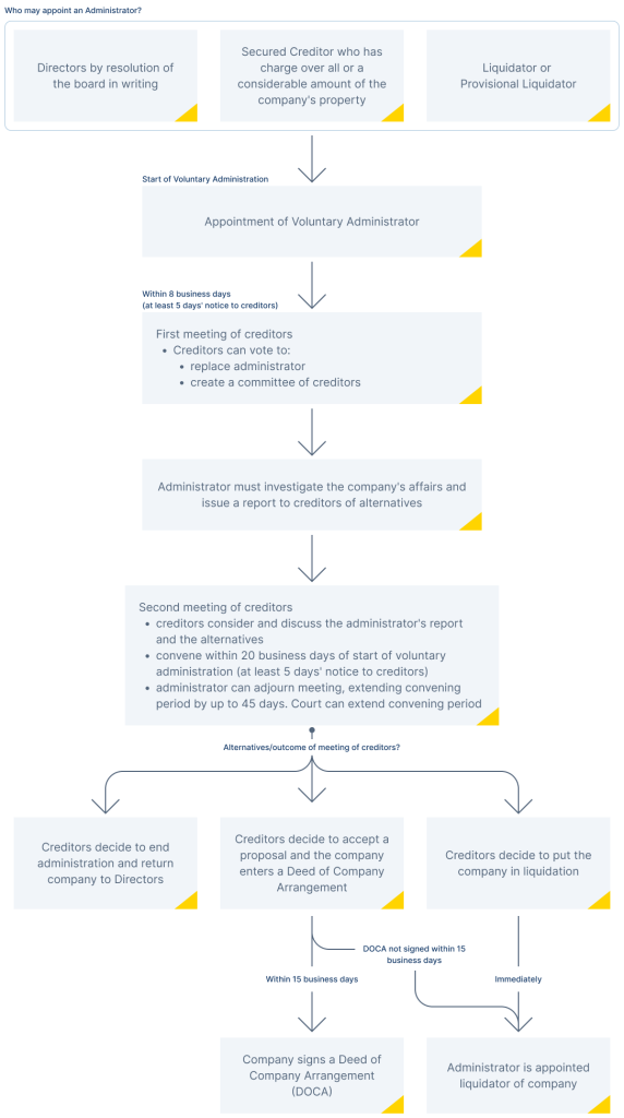 What is Voluntary Administration | Best Possible Outcome