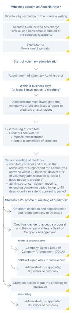 What is Voluntary Administration Australia 2025 | Best Possible Outcome